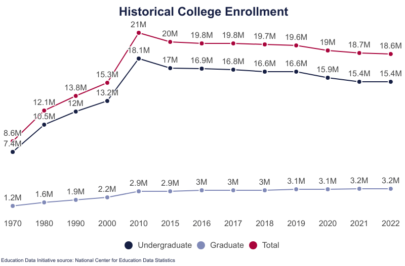 Are Hundreds of Universities Headed for Bankruptcy? – Tremendous