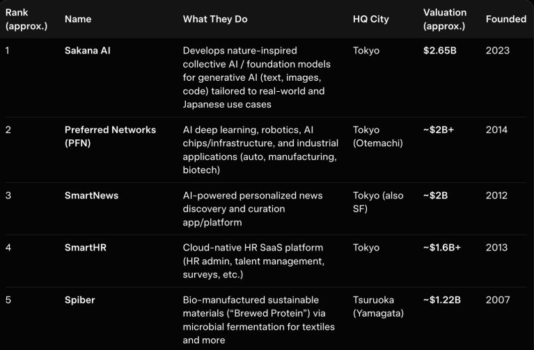 Japan’s Top 5 Startups Right Now: AI, Biotech, and Deep Tech – Tremendous